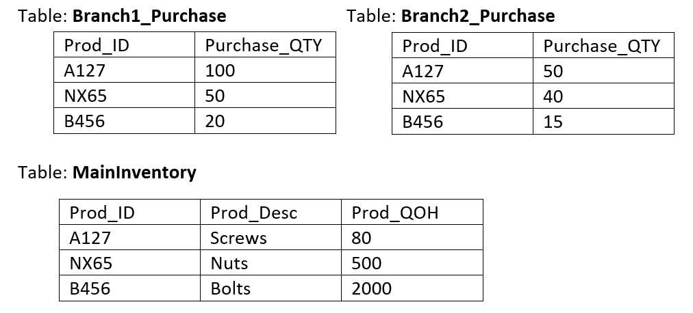 Solved In this question, we want to create an updatable view | Chegg.com