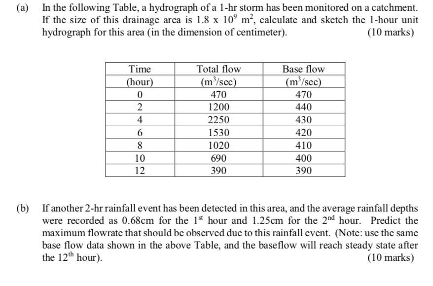 Solved (a) In the following Table, a hydrograph of a 1-hr | Chegg.com