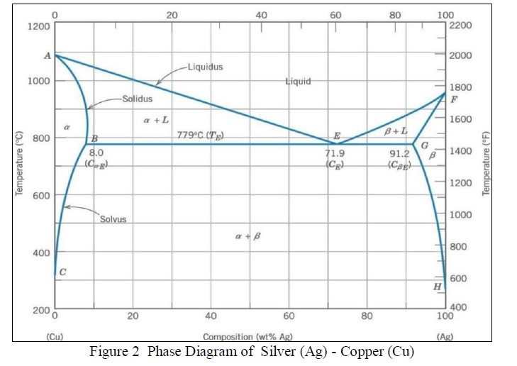 Solved Q2 (a) A 30 wt% Ag–70 wt% Cu alloy is slowly cooled | Chegg.com