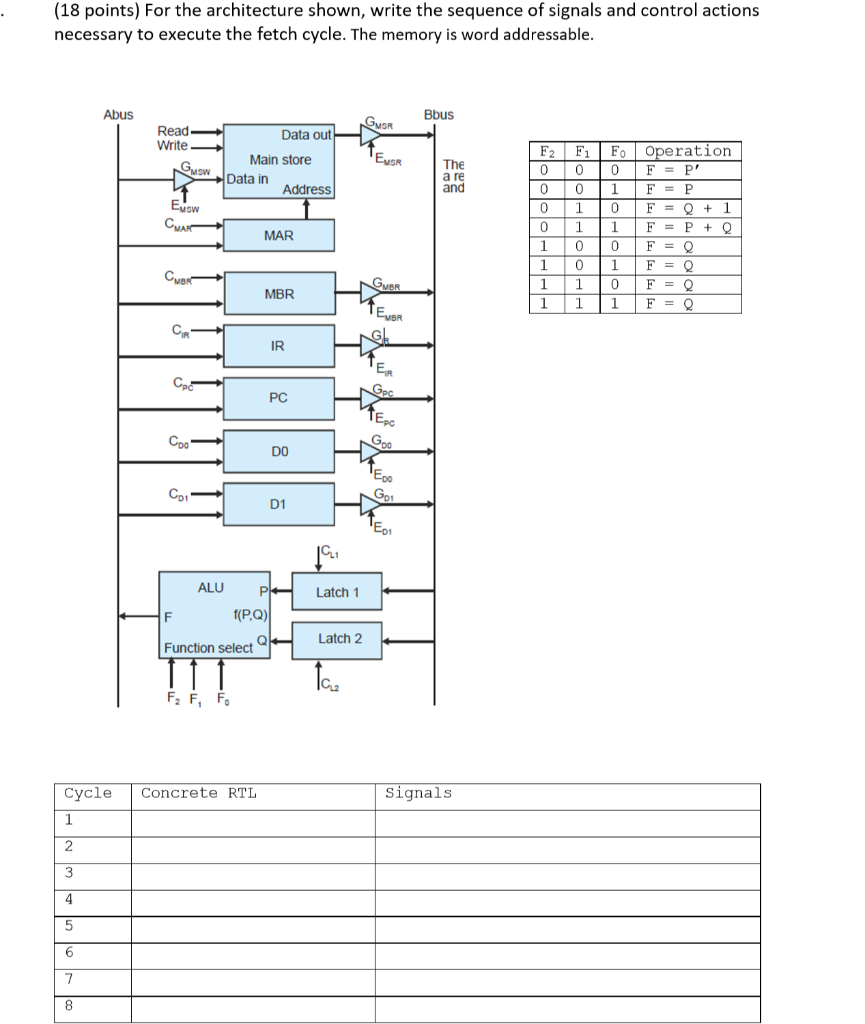 Solved (18 points) For the architecture shown, write the | Chegg.com