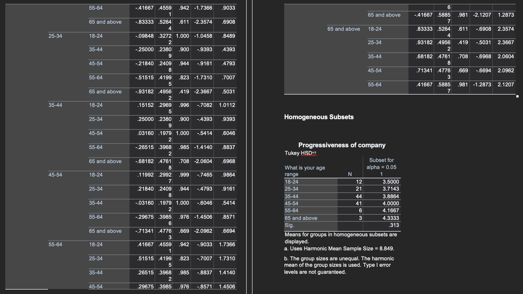 Solved Progressiveness of company Descriptives 95% | Chegg.com