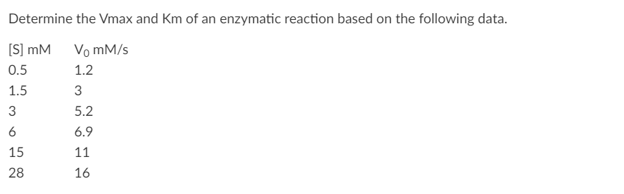 Solved Determine the Vmax and Km of an enzymatic reaction | Chegg.com