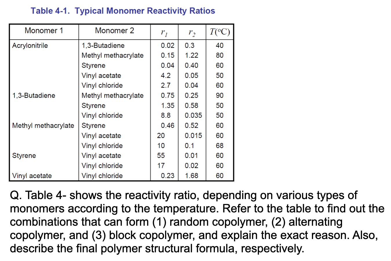 Solved Table 4-1. Typical Monomer Reactivity Ratios Monomer | Chegg.com