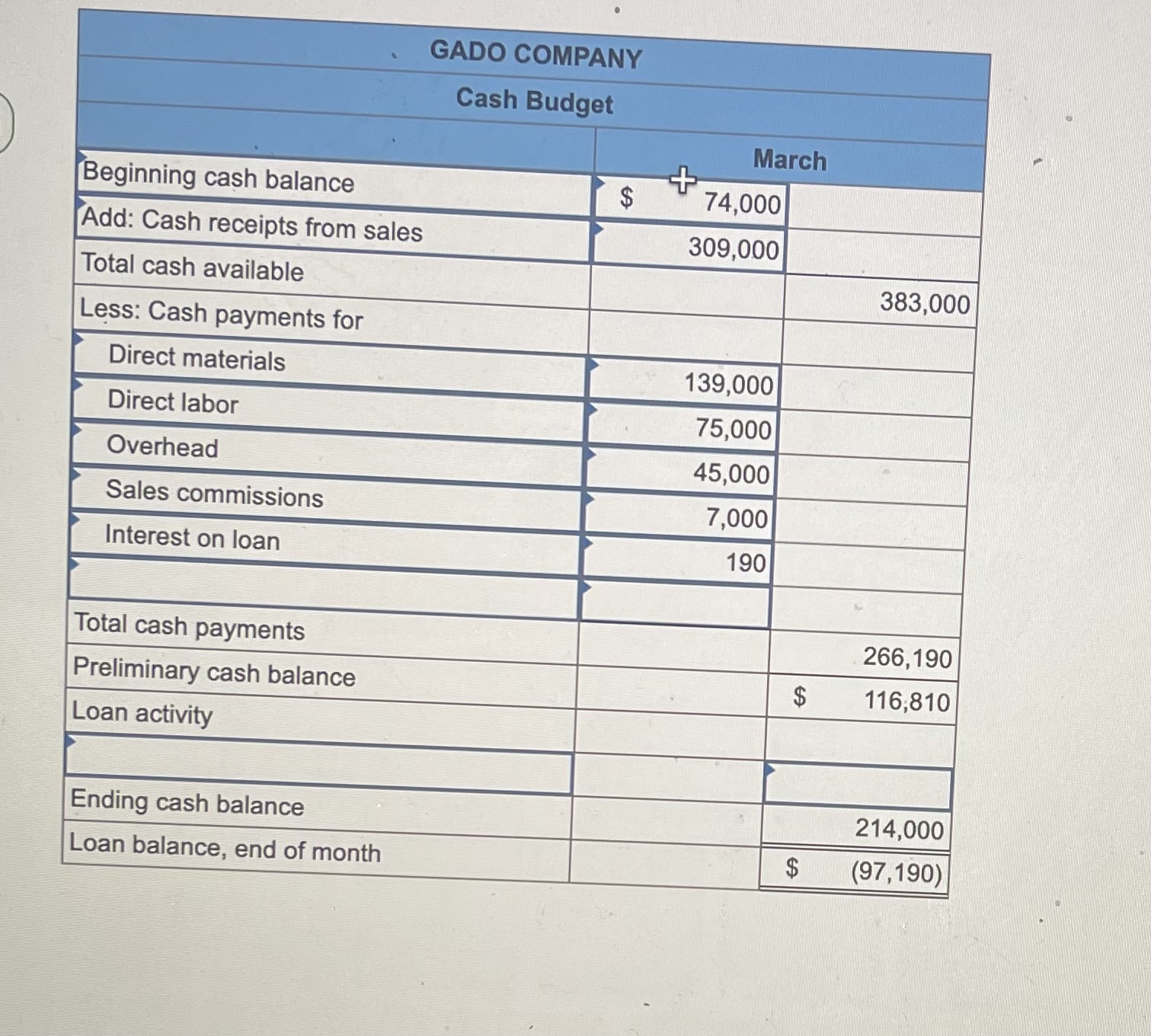 Solved Using the following information: a. Beginning cash | Chegg.com