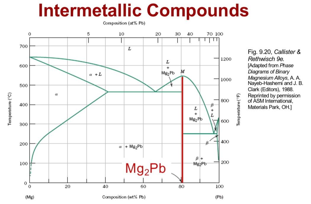 Solved Intermetallic Compounds Composition (at % Pb) 0 10 20 | Chegg.com
