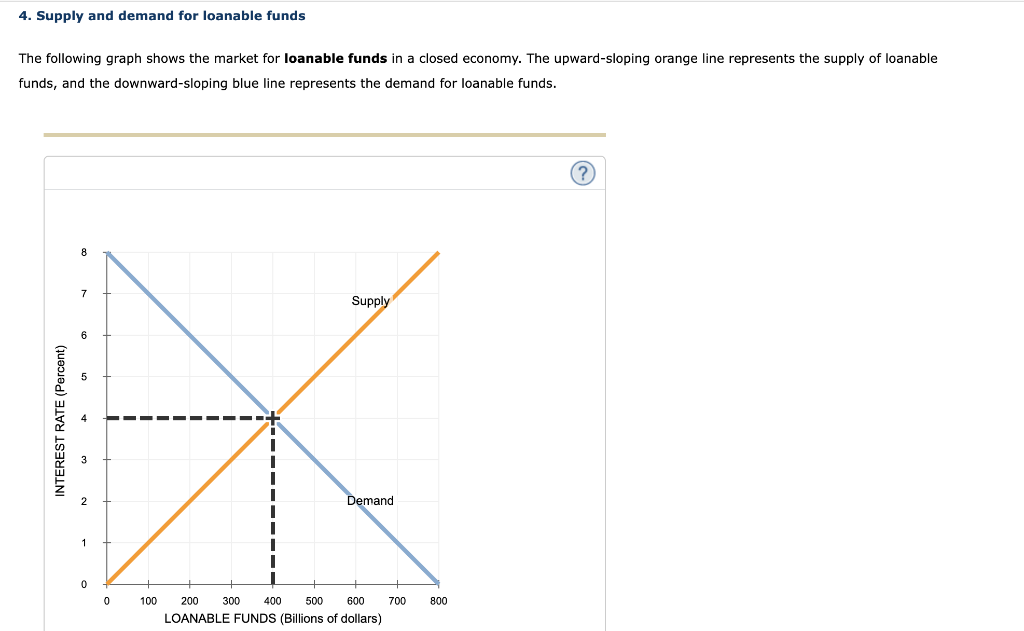 Solved 4. Supply and demand for loanable funds The following | Chegg.com