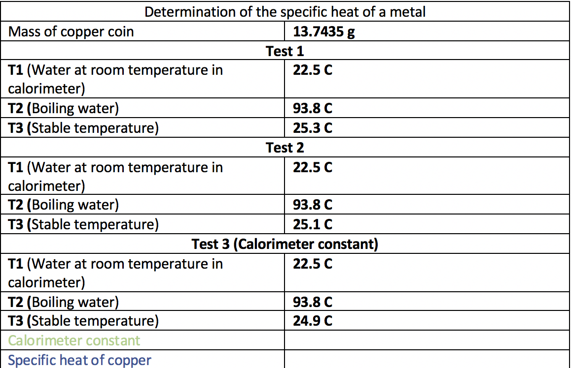 Determine the specific heat of copper, explain deeply | Chegg.com