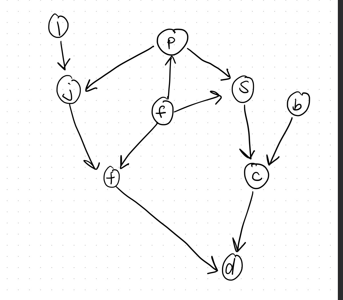 Solved do a Depth first search by hand of this graph, | Chegg.com
