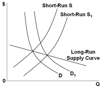 Solved The graph above represents a(n):Competitive industry | Chegg.com