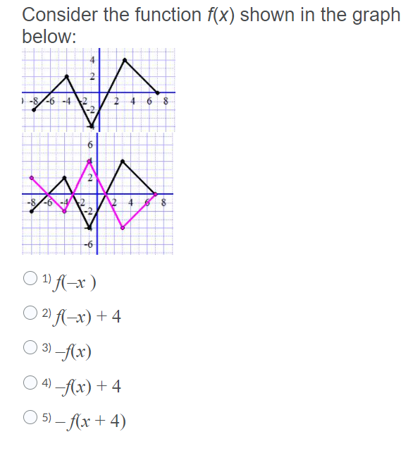 Solved Consider the function f(x) shown in the graph below: | Chegg.com