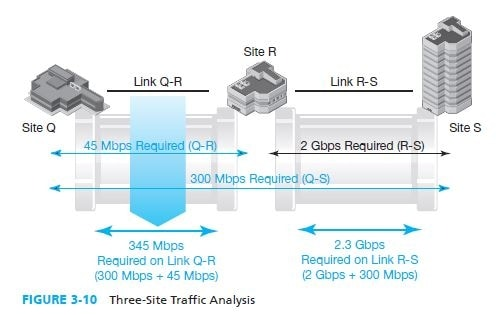Solved a) Complete the traffic table in Figure 3-13. b) In | Chegg.com