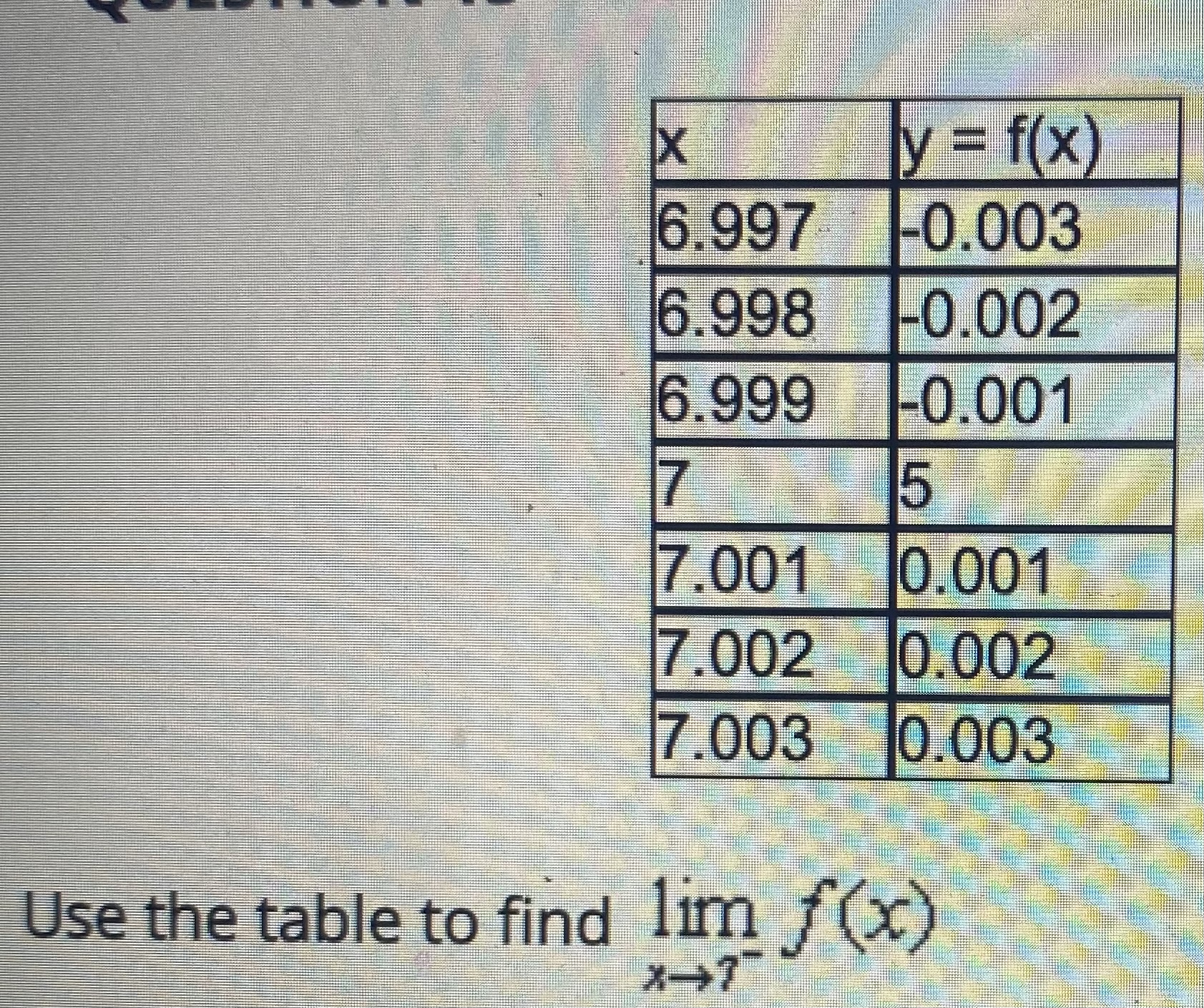 Solved Use the table to find limx→7−f(x) | Chegg.com
