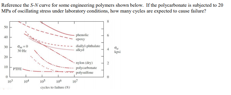 Solved Reference the S-N curve for some engineering polymers | Chegg.com