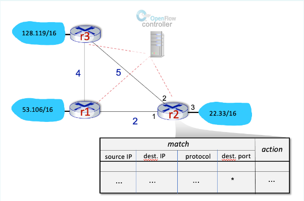 Solved 4.05-1. Generalized forwarding: specifying a flow | Chegg.com