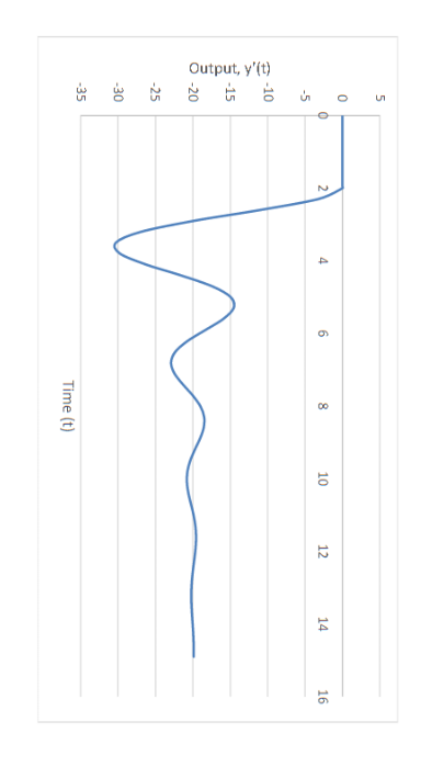 Solved Problem 4: The plot below shows the output response | Chegg.com