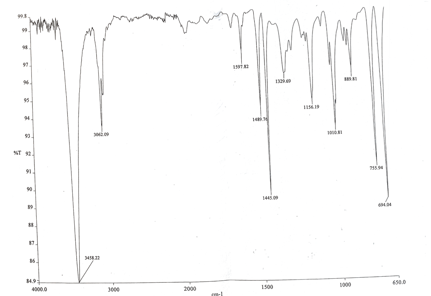Solved Analyze the IR spectrum by marking important peaks | Chegg.com
