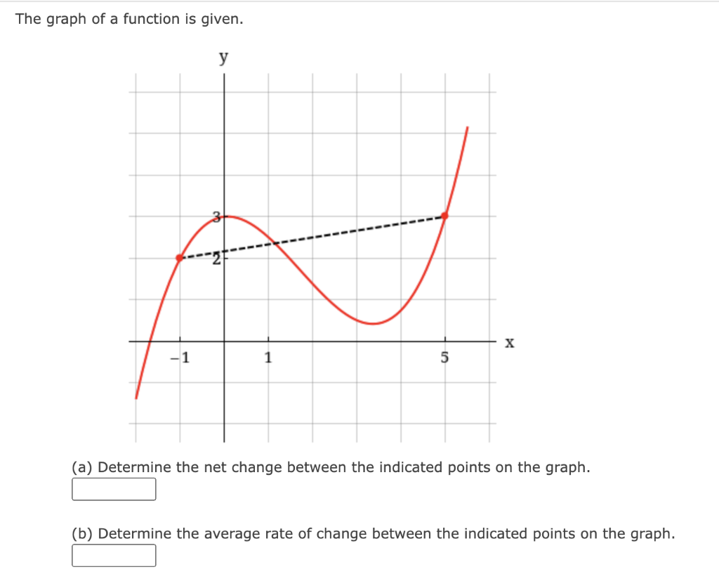 Solved The graph of a function is given. (a) Determine the | Chegg.com