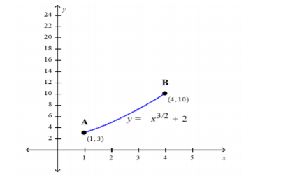 Solved Find the length of the graph from point A to point B | Chegg.com