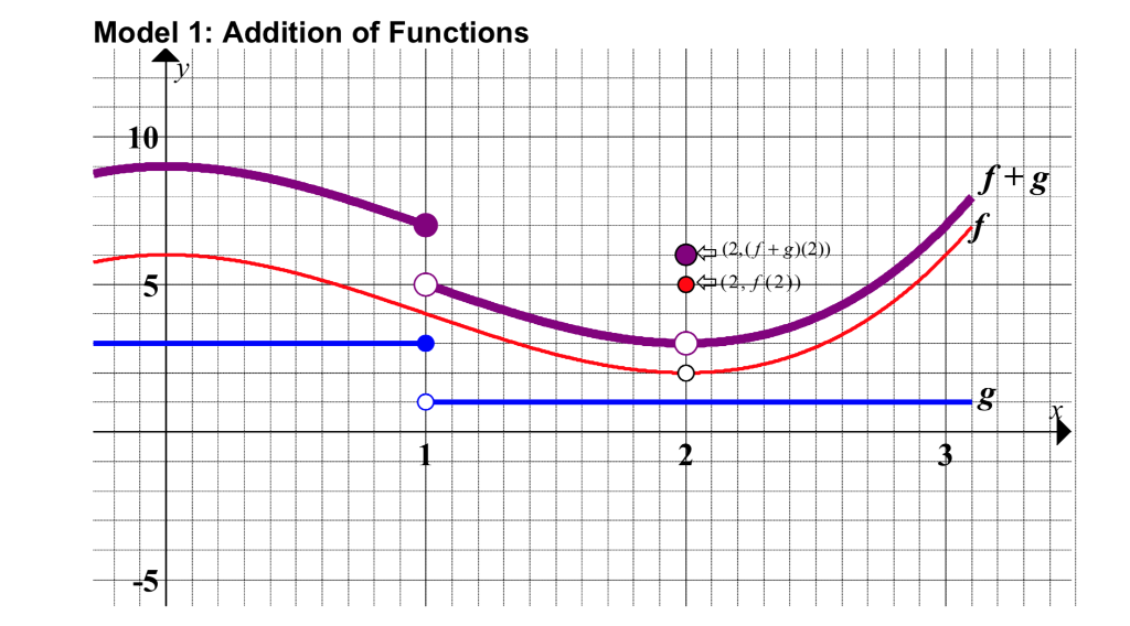 Solved Model 1: Addition of Functions (2.9+g)(2)) 0$(2,427) | Chegg.com