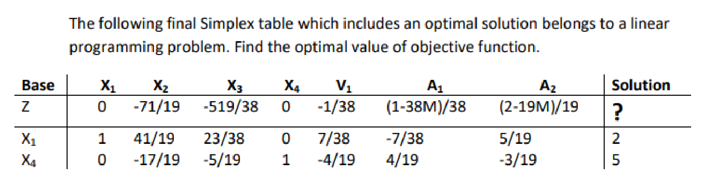 Solved The following final Simplex table which includes an | Chegg.com