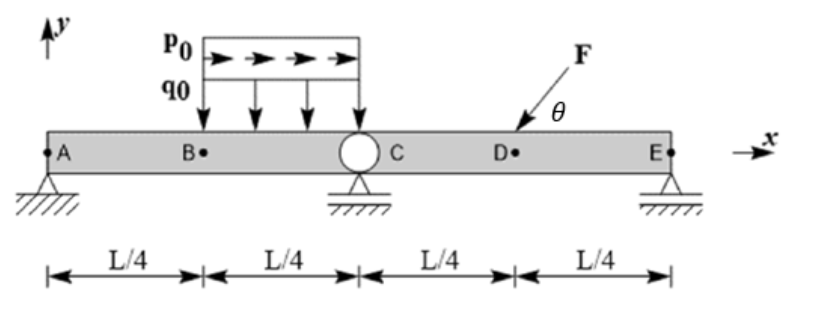 Solved Present Expressions For External Loading Functions 