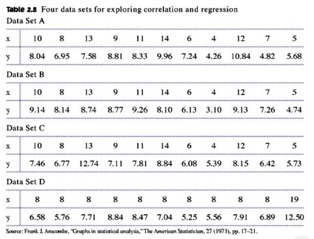 Solved 2. There are 4 data sets on page 51 in file "Week 12 | Chegg.com