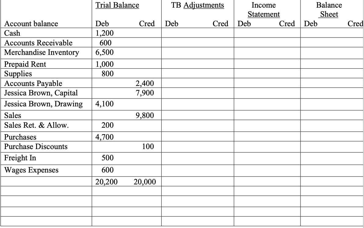 Solved Following is the partially completed worksheet of | Chegg.com
