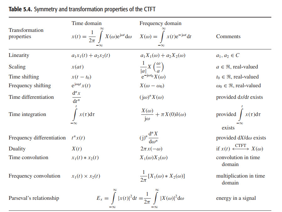 Solved CTFT 5.15 Assume that for the CTFT pair x (1) x(cu), | Chegg.com