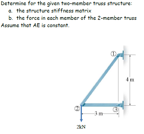 Solved Determine for the given two-member truss structure:a. | Chegg.com