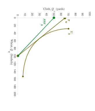 Solved a.) On the graph illustrate how Home’s consumption | Chegg.com