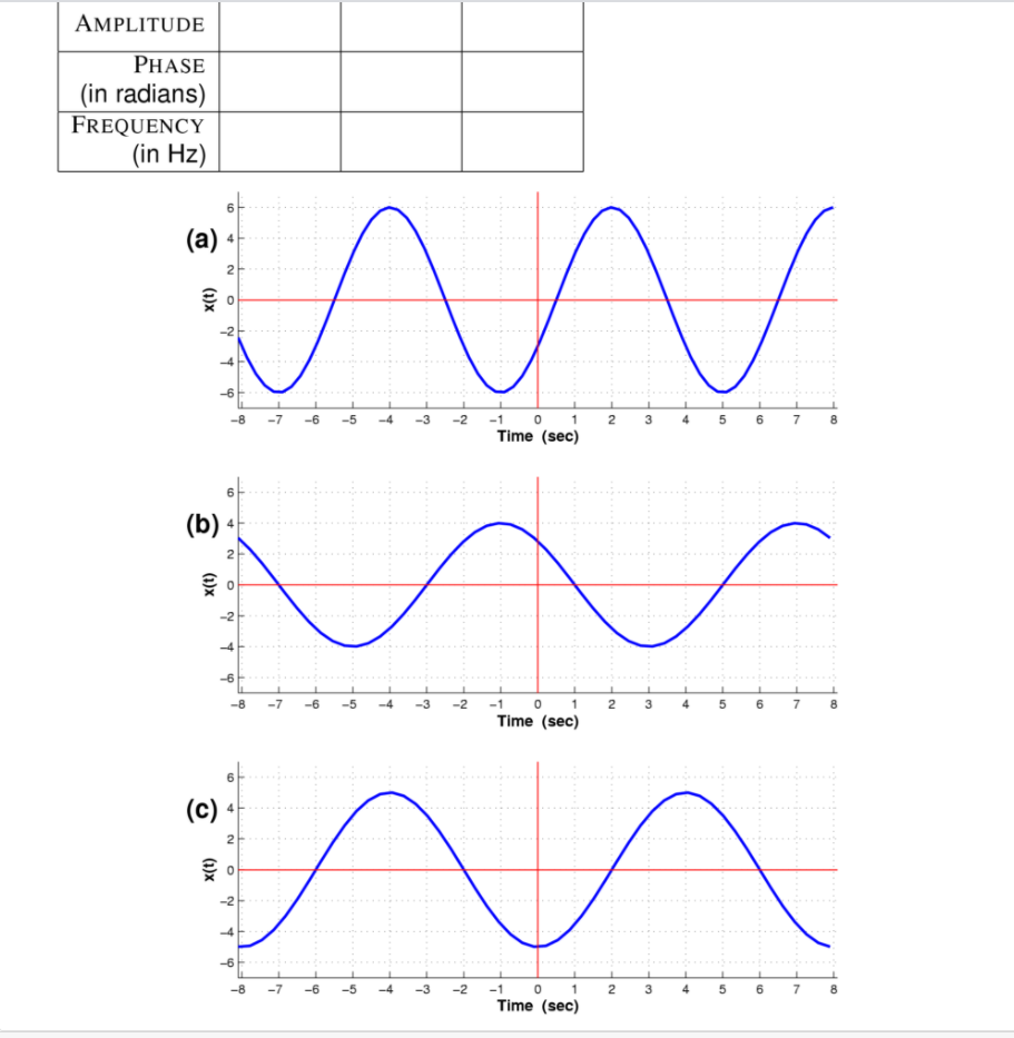 Solved AMPLITUDE PHASE (in radians) FREQUENCY (in Hz) of 아 | Chegg.com