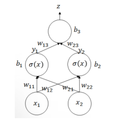 We want to solve the XOR problem using a multi-layer | Chegg.com