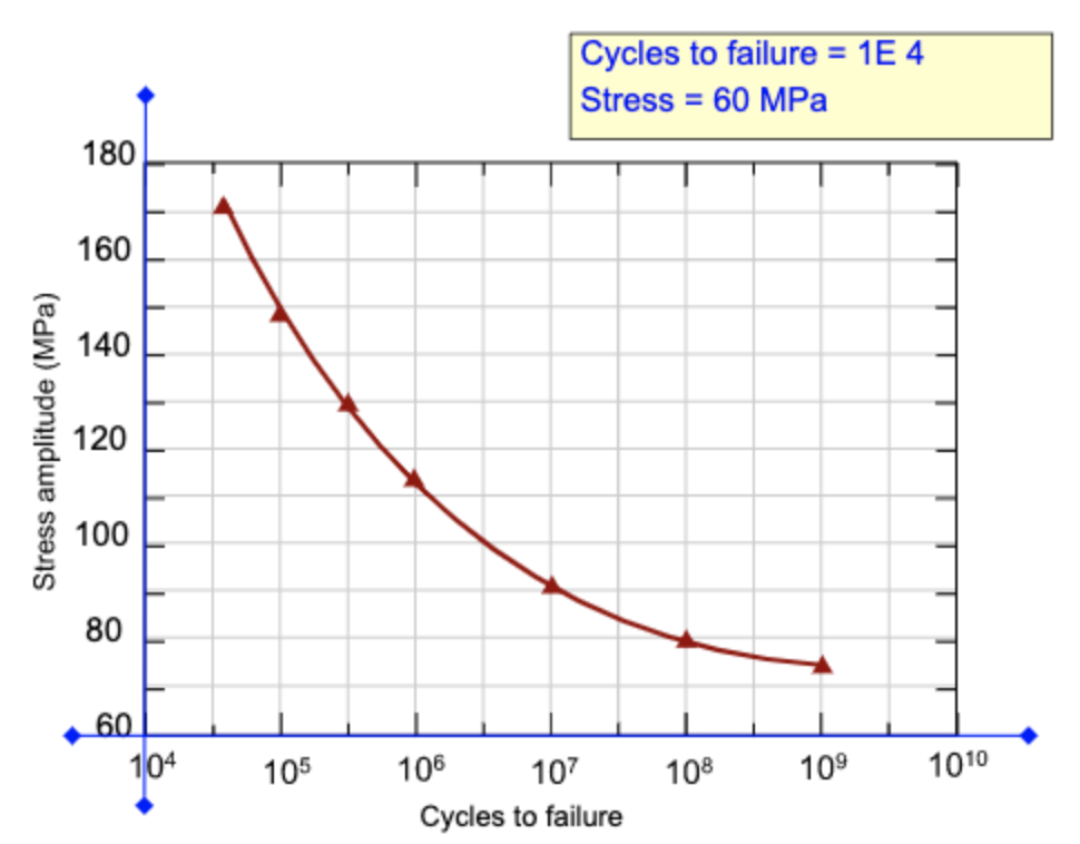 Solved Using the Animated Figure: S-N Plot for Brass for a | Chegg.com