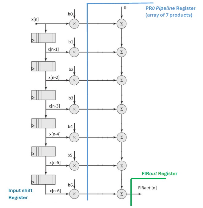 Solved Consider the following 6th order FIR filter. The | Chegg.com