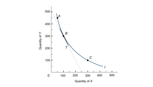Solved Use the graph below of a consumer’s indifference | Chegg.com