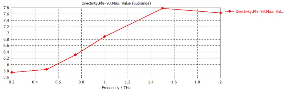 Solved This is the directivity of a dipole antenna that | Chegg.com