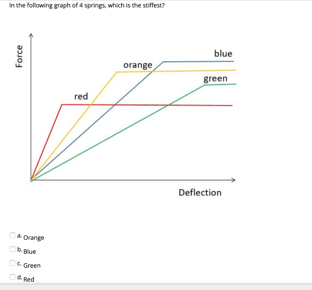 Solved In the following graph of 4 springs, which is the | Chegg.com
