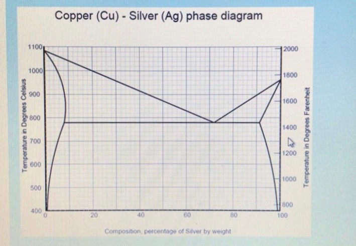 Solved For the copper-silver diagram shown above describe | Chegg.com