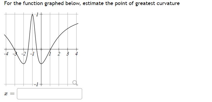 Solved For the function graphed below, estimate the point of | Chegg.com