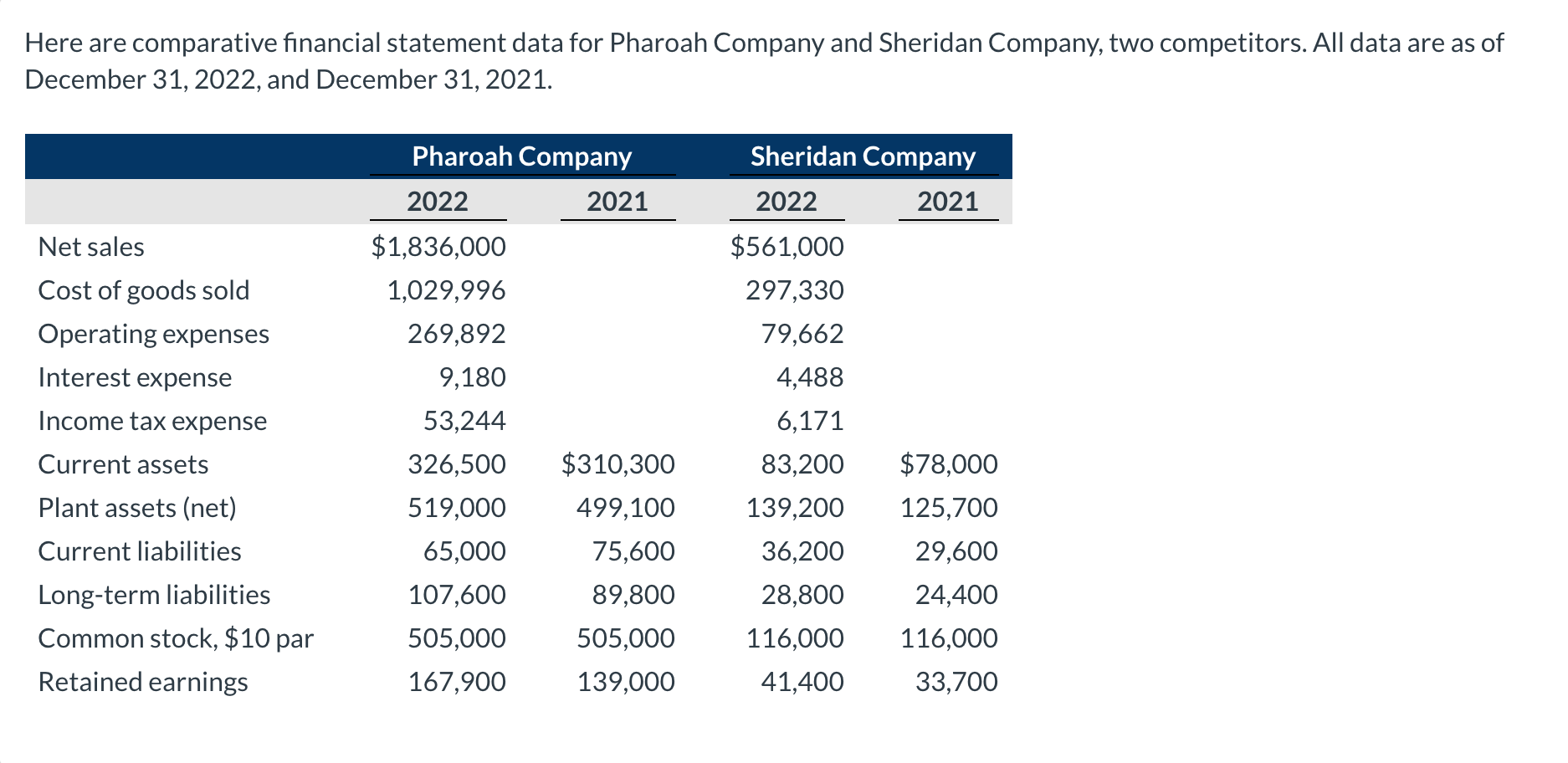 Solved Here are comparative financial statement data for | Chegg.com