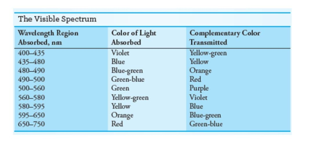 Solved Using the table of visible spectrum found below, | Chegg.com