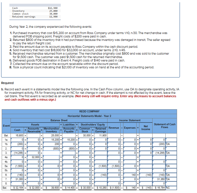Solved Cash $ 16,900 ﻿ Inventory 25,000 ﻿ Common stock | Chegg.com