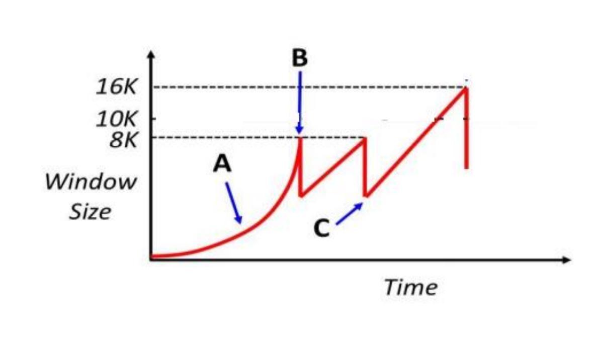 1) Node A and B communicate over a link with capacity | Chegg.com