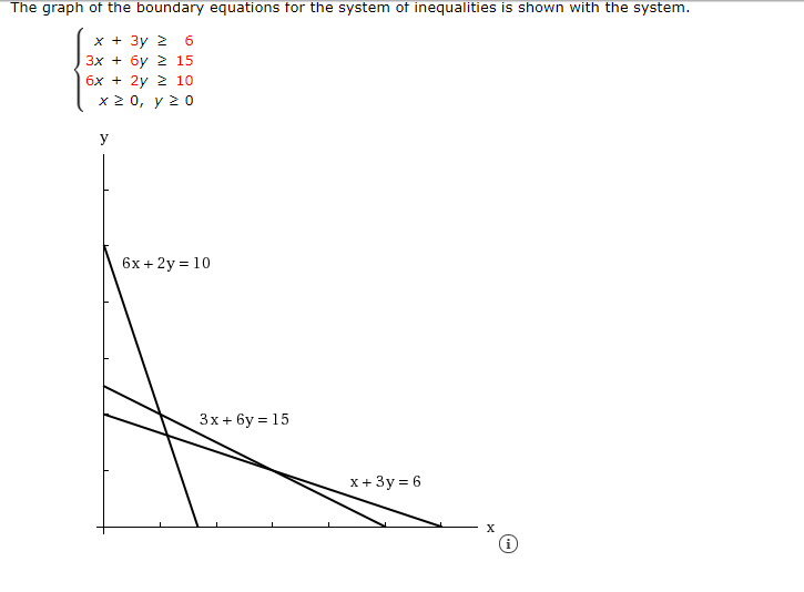 Solved The graph of the boundary equations for the system of | Chegg.com