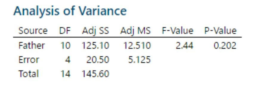Solved Analysis of Variance Source DF Adj SS Adj MS F-Value | Chegg.com