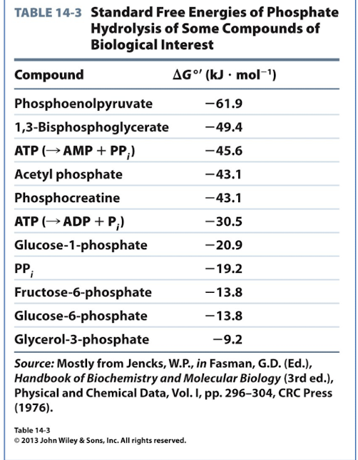 TABLE 14-3 Standard Free Energies of Phosphate | Chegg.com