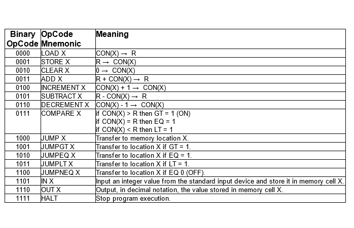 Given The Opcode Table Below And Assuming That The 