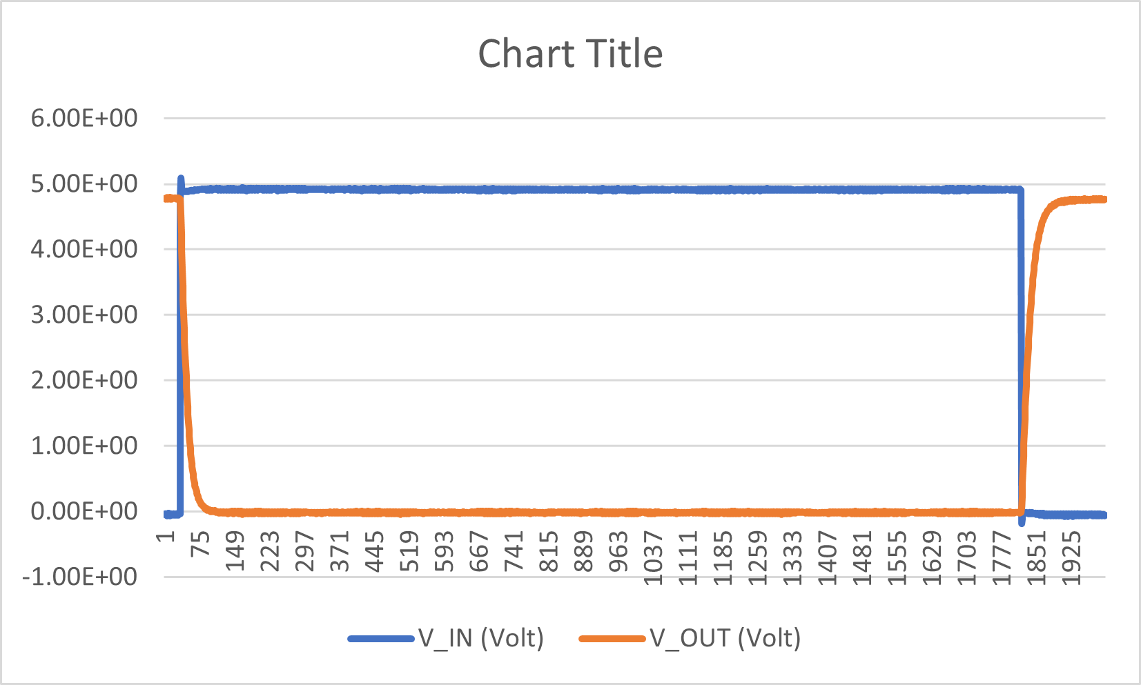 Solved Chart Title 6.00E+00 5.00E+00 4.00E+00 3.00E+00 | Chegg.com