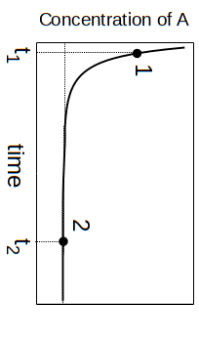 Solved 2. The graph below shows the concentration of | Chegg.com