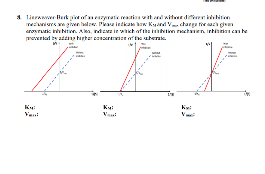 Solved Time (milisecond 8. Lineweaver-Burk plot of an | Chegg.com
